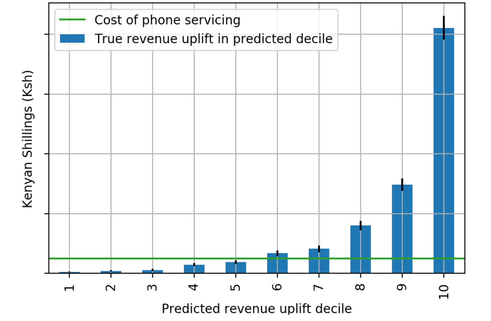 Helping late borrowers repay with uplift modeling - Tala