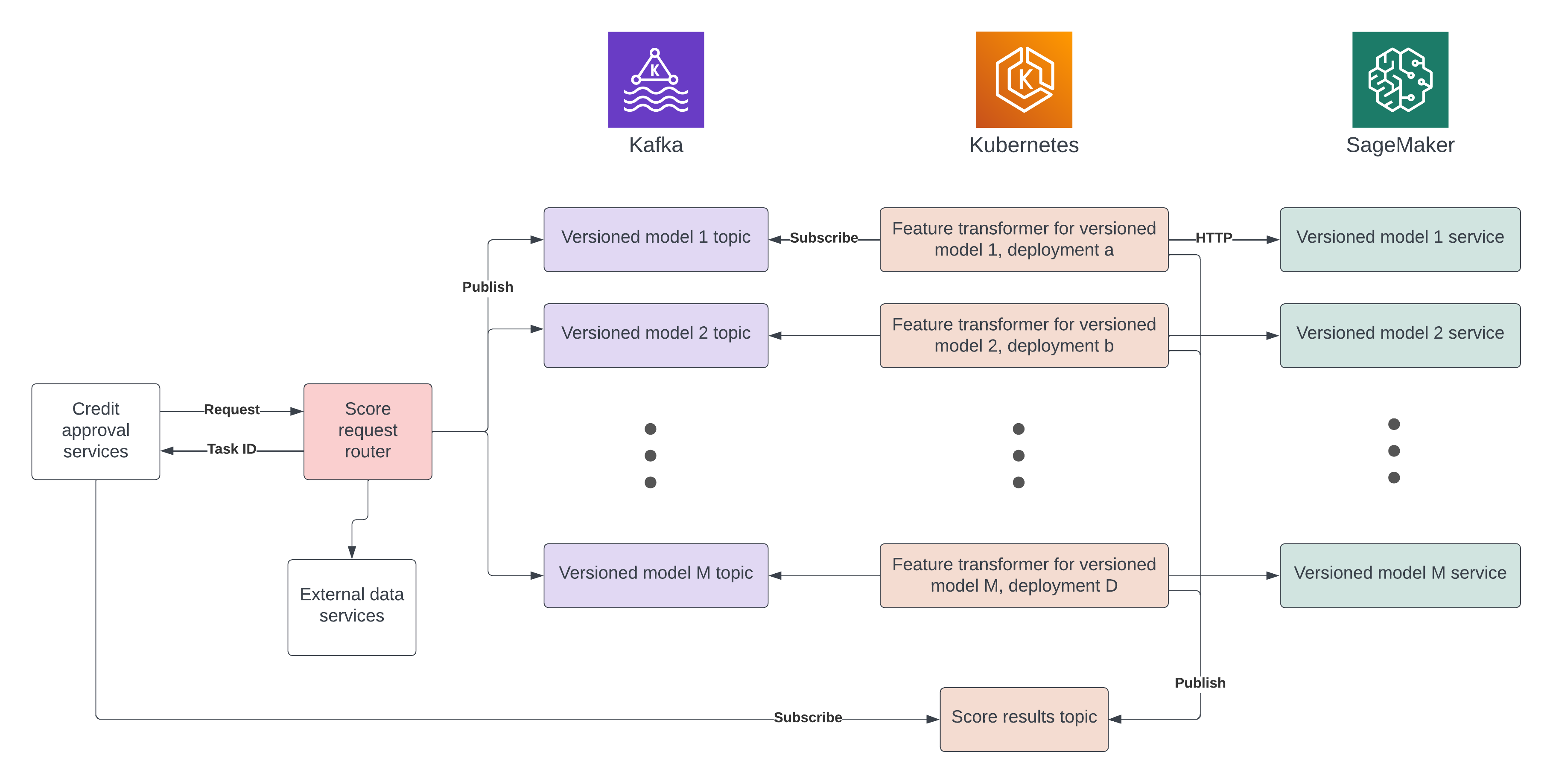 Tala’s new era of agile machine learning model delivery - Tala